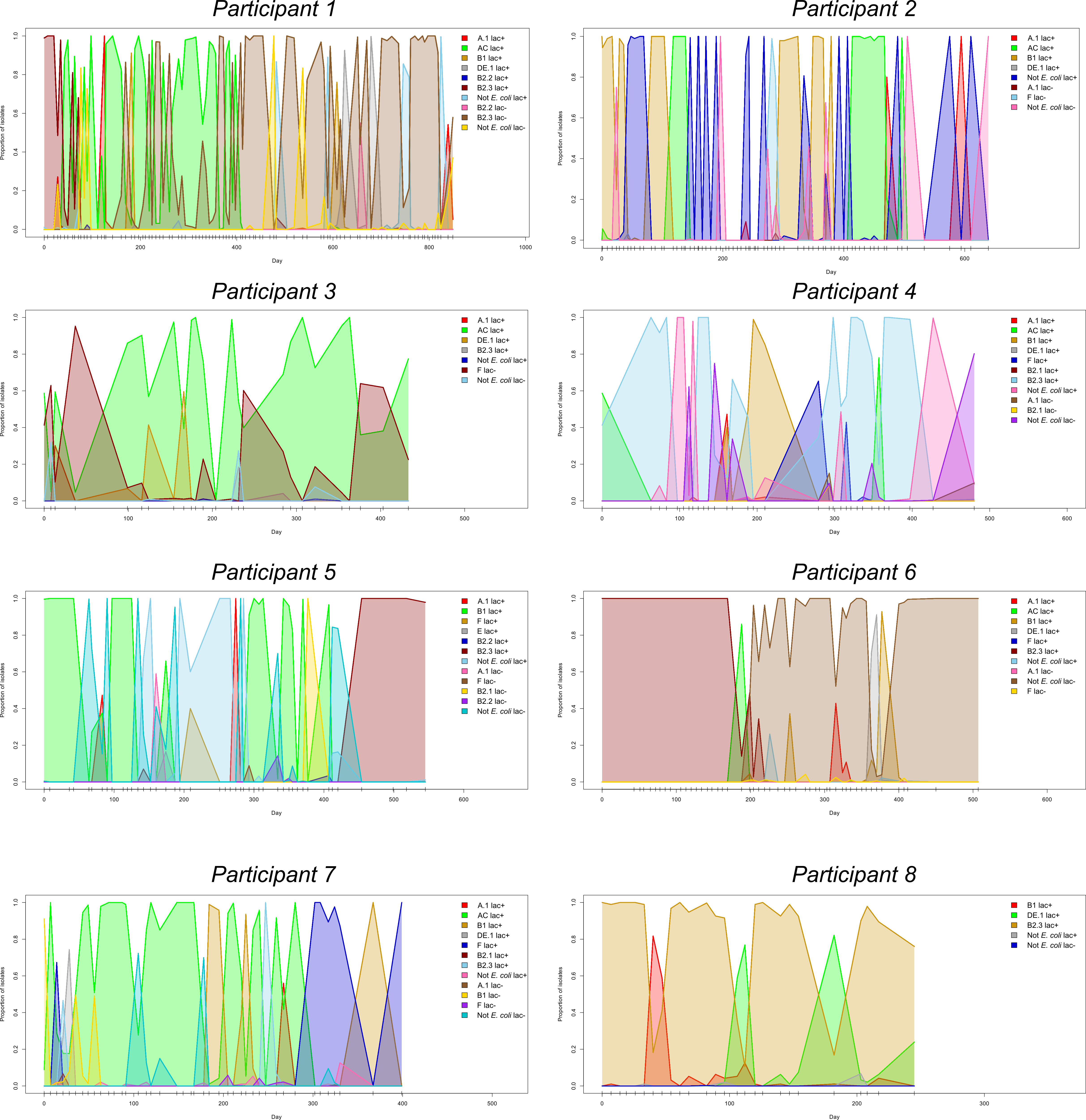 Temporal Microbiome Dynamics | the walk lab